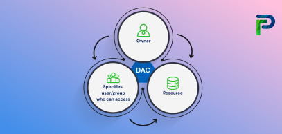 What Is Discretionary Access Control (DAC) in Cybersecurity?