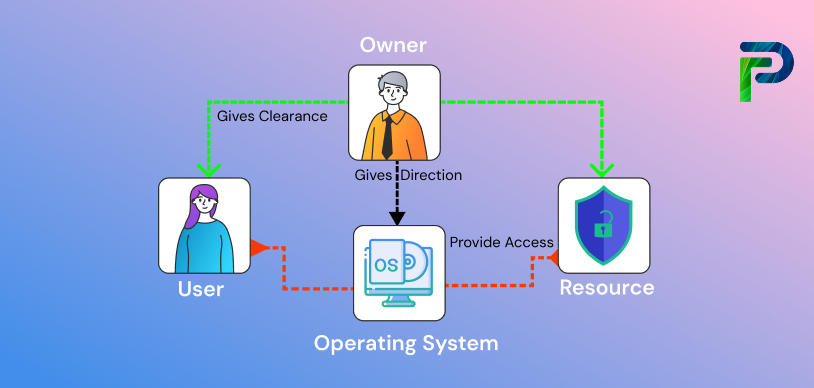 What Is Mandatory Access Control? Best Practices & Use Cases