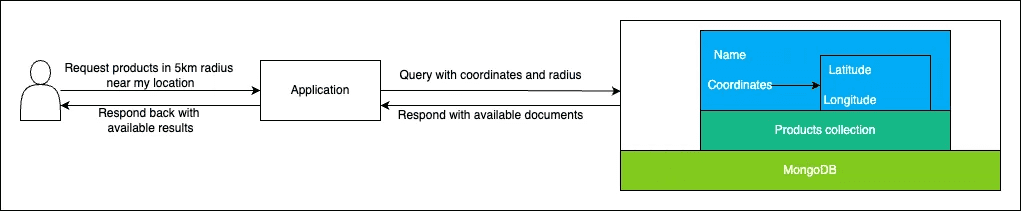 MongoDB Geo-Indexing – Fast Spatial Queries Made Simple