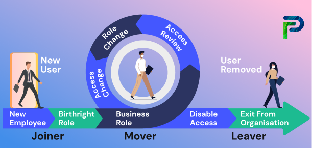 What Is User Lifecycle Management? Process & Best Practices
